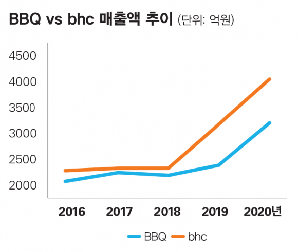 한 지붕 두 가족에서 철천지원수 된 BBQ·bhc의 '치킨게임'