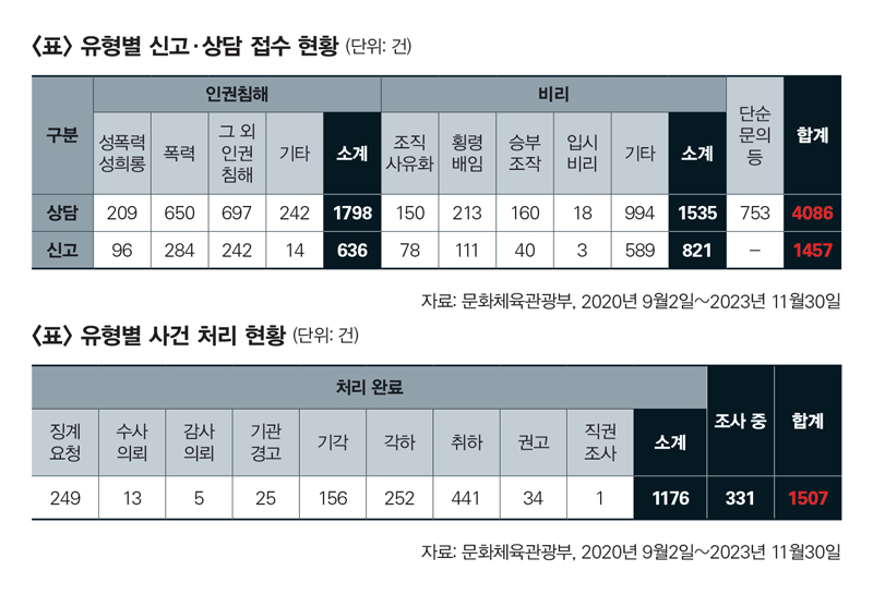 [단독]대한체육회, 스포츠윤리센터 징계안 40%도 이행 안 했다