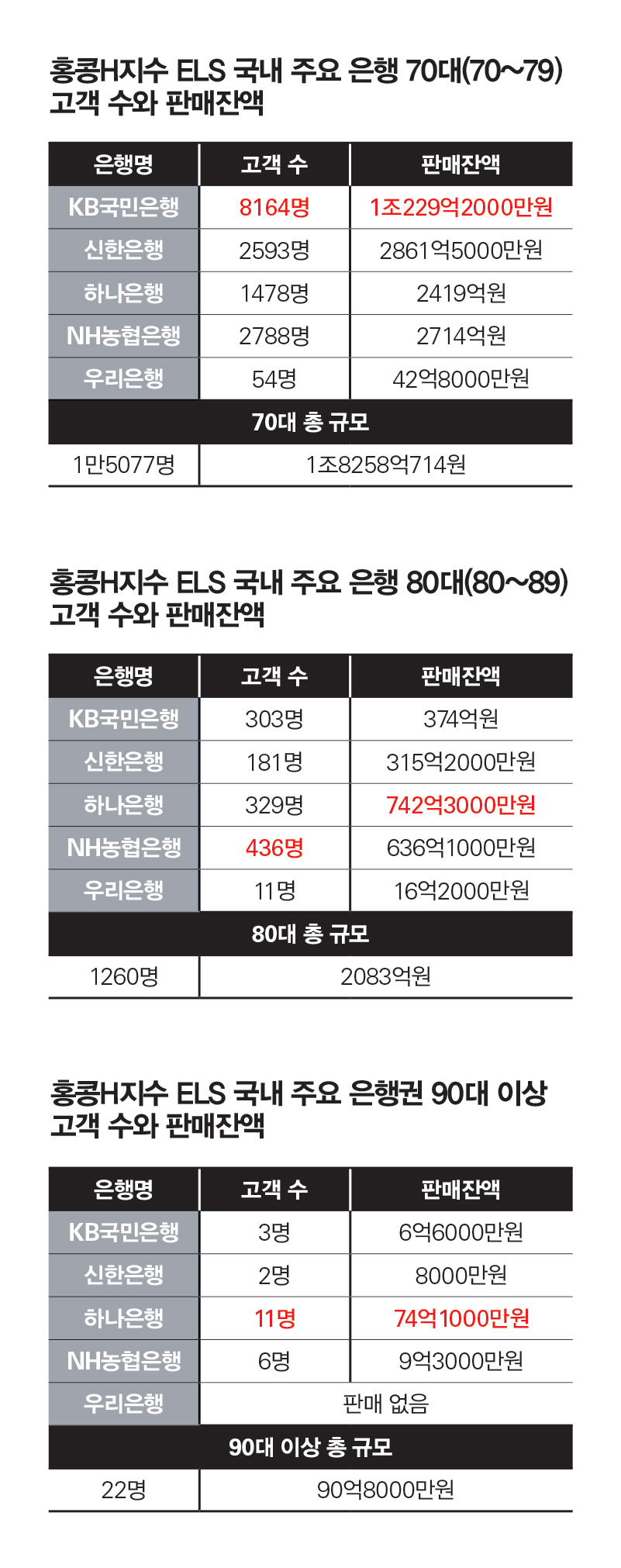 ‘째깍째깍’ 시중은행 ELS 시한폭탄 터진다